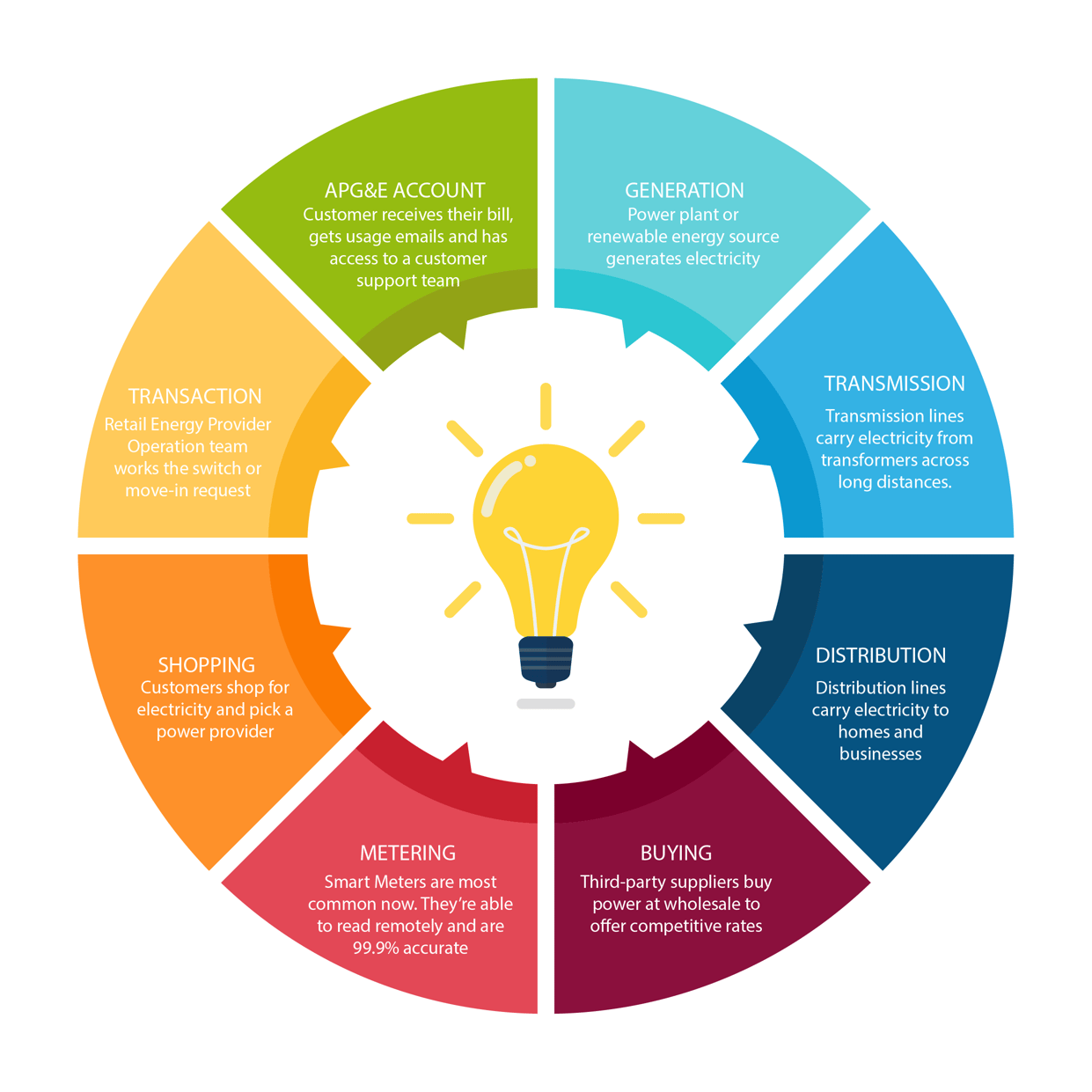 What To Expect When Switching Electricity Providers - APGE